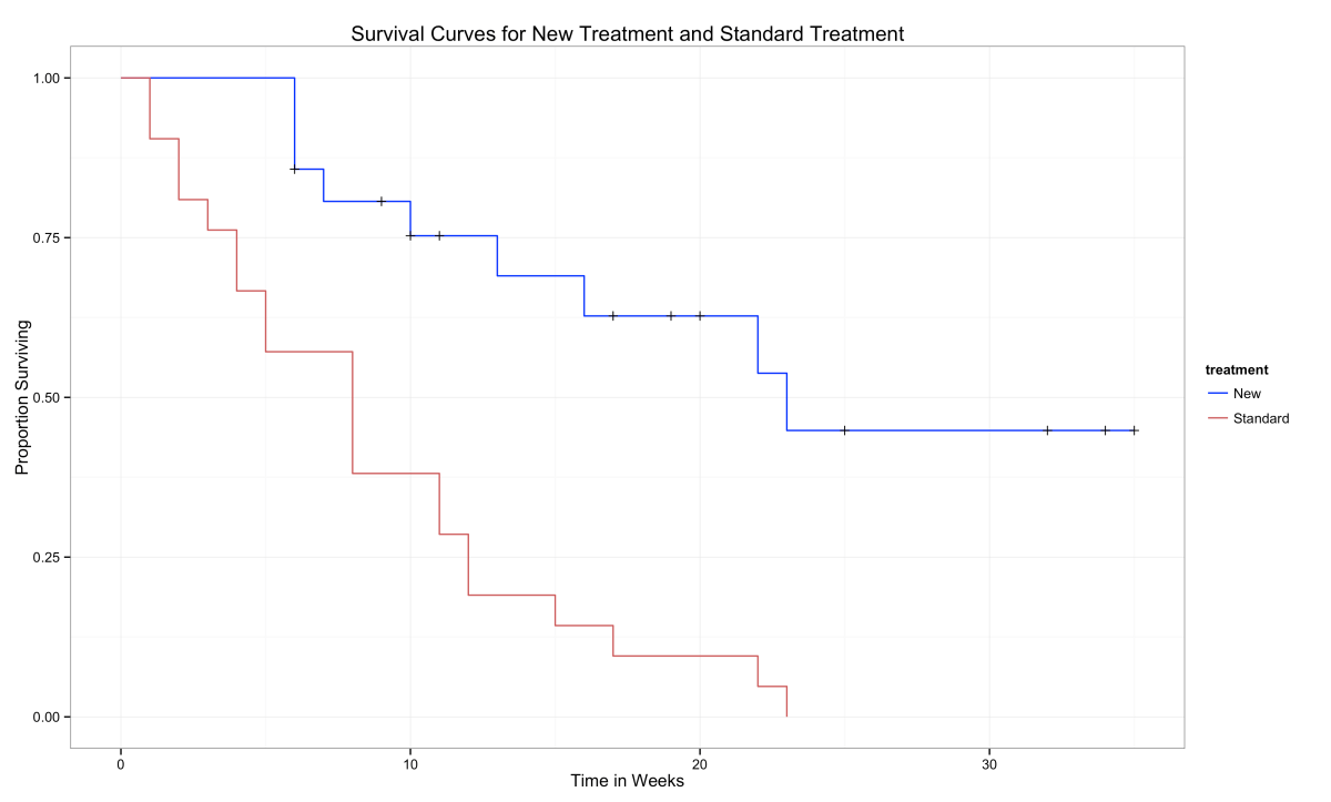 Survival Analysis: Censoring | Stats By Slough